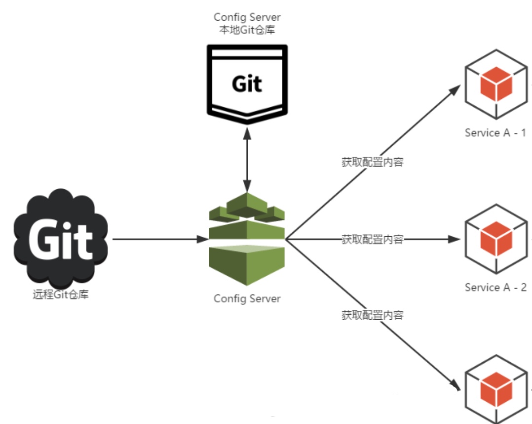 Spring Cloud Config 构建基于Git 的分布式配置中心 | Kam Blog